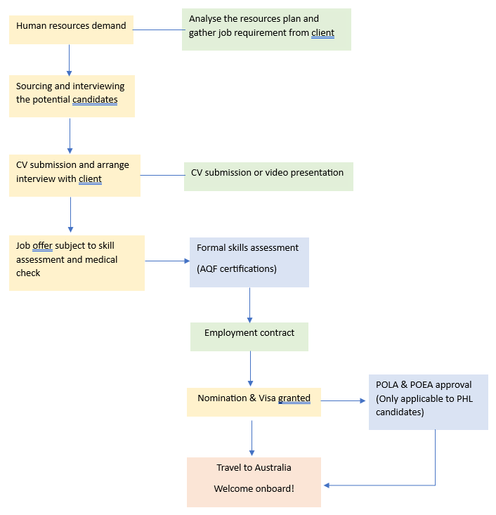 EMP Recruitment | Australia Employer Sponsor Work Visa